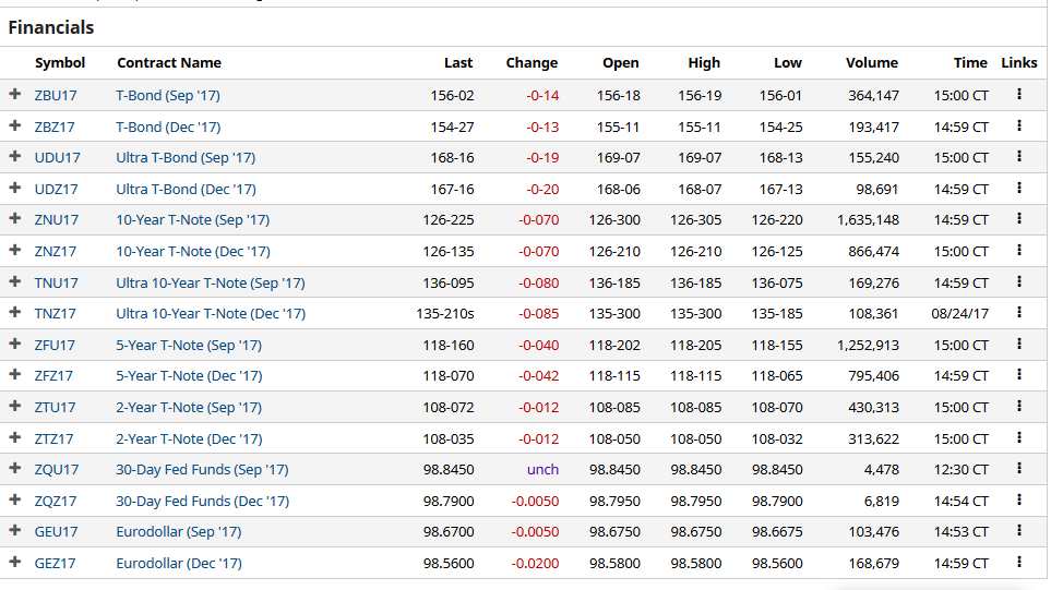 Trading US Short Term Interest Rates Higher